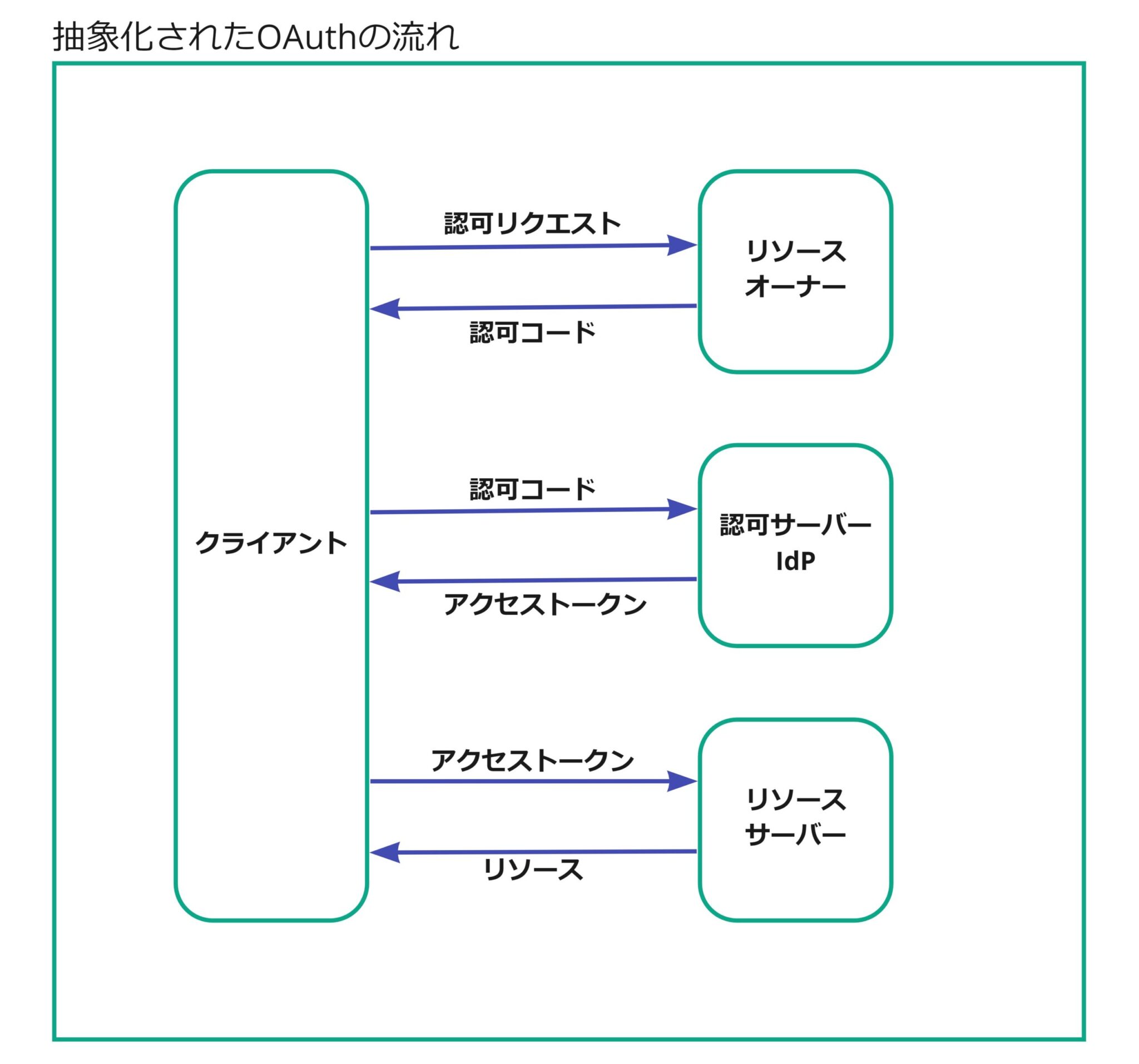 SalesforceにおけるOAuth認証について – Regardie's Salesforce Blog