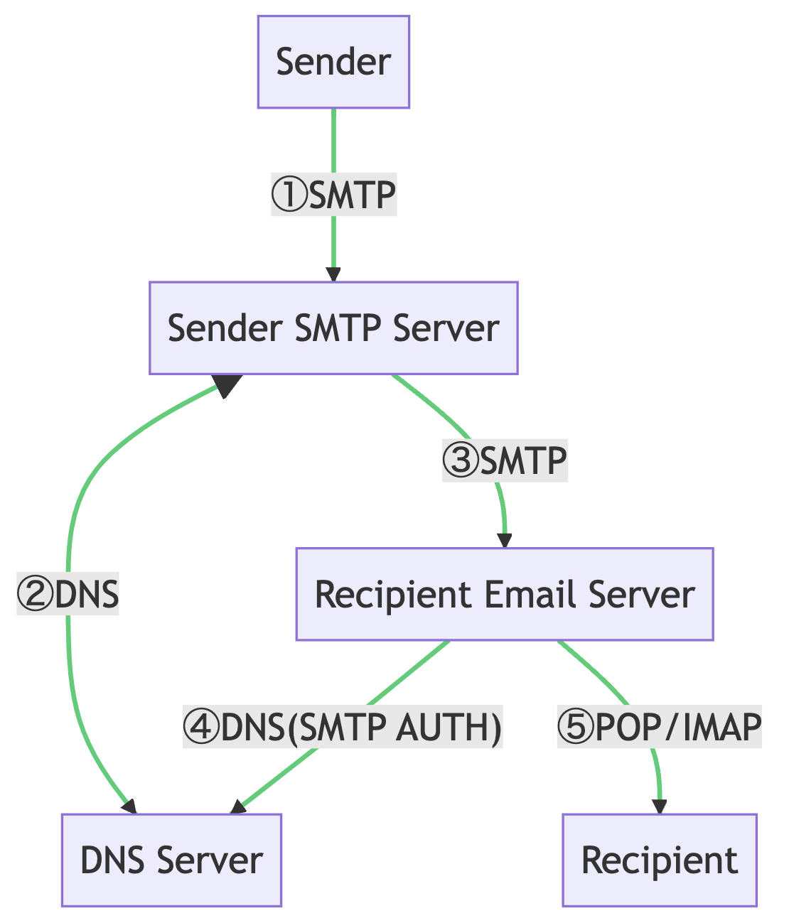 SalesforceにおけるSPF/DKIM設定 – Regardie's Salesforce Blog